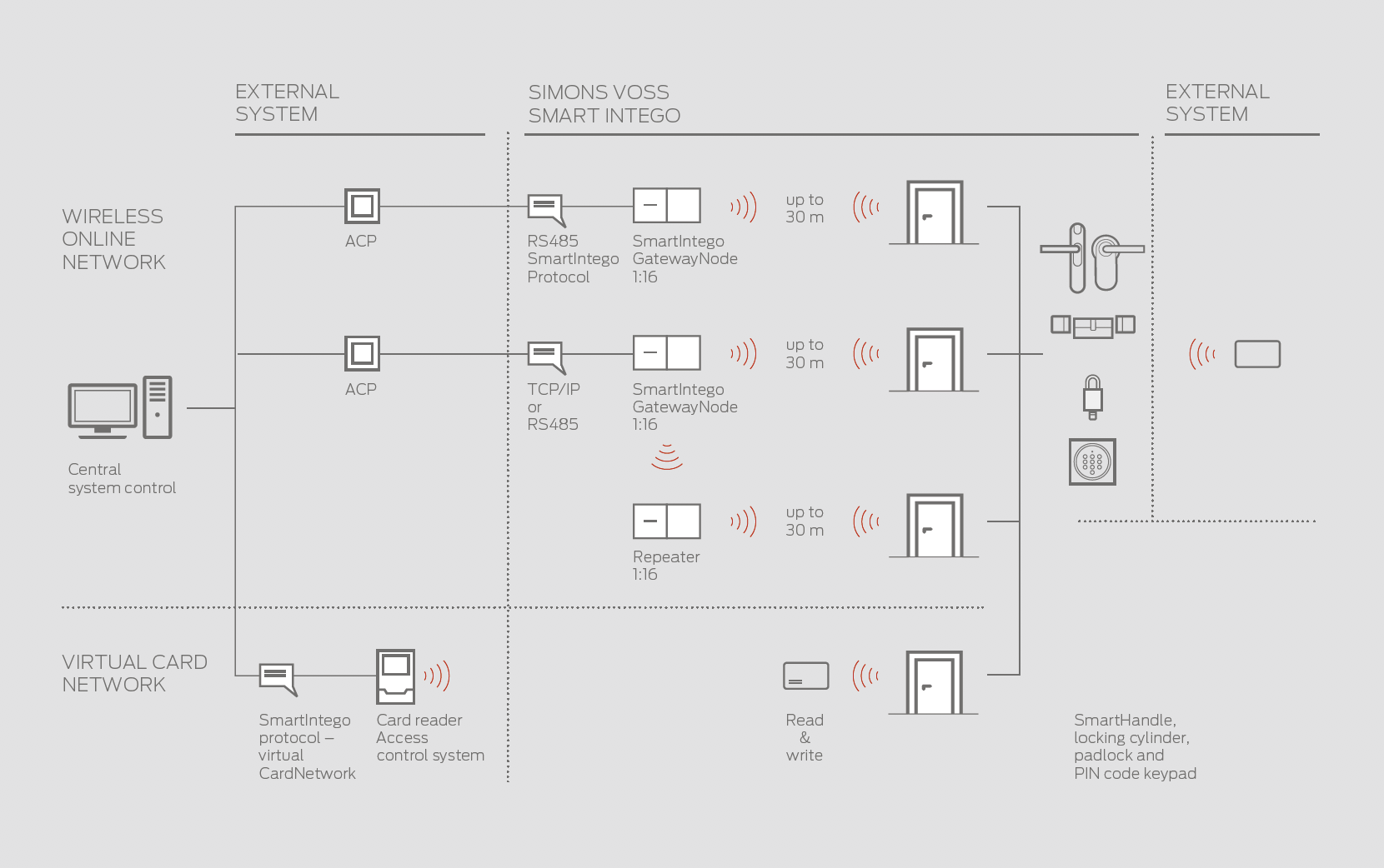 SimonsVoss SmartIntego | Gateway Node SI