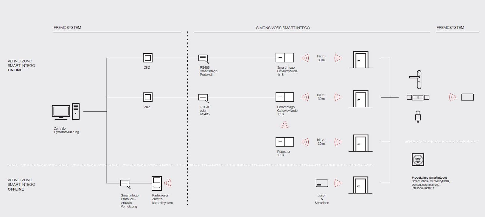 SimonsVoss SmartIntego | Netzwerkstruktur